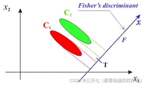 机器学习 线性判别分析