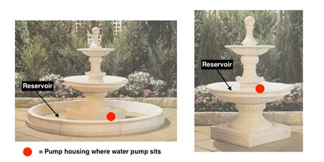 How Do Water Features And Pumps Work — Fountainland