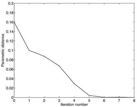 6 Parametric Distance Versus Iteration Number Download Scientific Diagram
