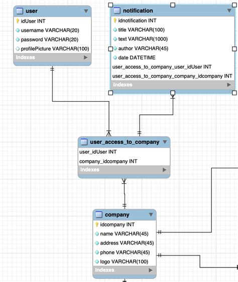 Android How To Create Double Relationship Room Stack Overflow