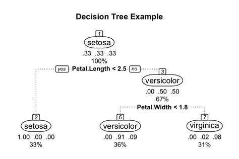 End To End Data Science With R Tree Based Methods