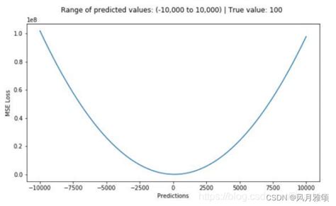 机器学习——损失函数huber损失 Csdn博客