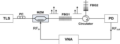 Experimental Setup Of The Proposed System Tunable Laser Source Tls
