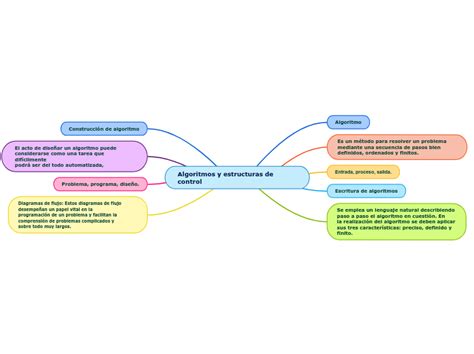 Algoritmos Y Estructuras De Control Mind Map