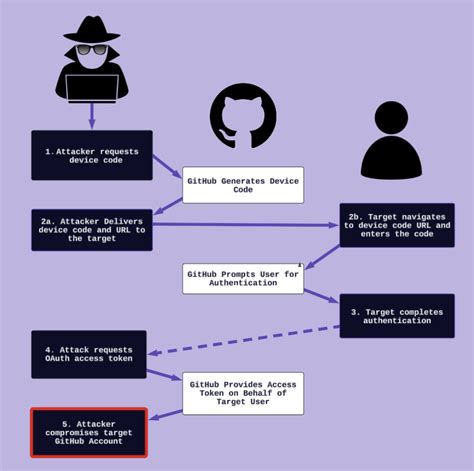 Developers Beware Sophisticated Phishing Scams Exploit Github Device Code Flow To Hijack Tokens