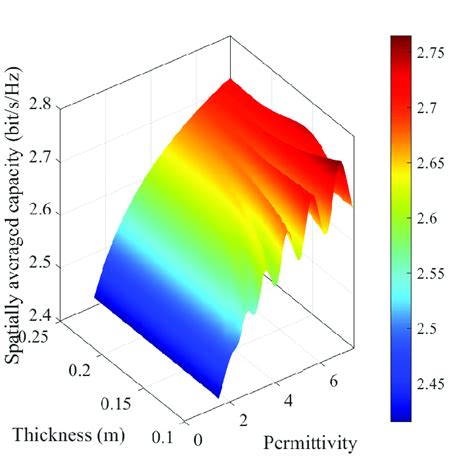 The Composite Impact Of Permittivity And Thickness On Spatially Download Scientific Diagram