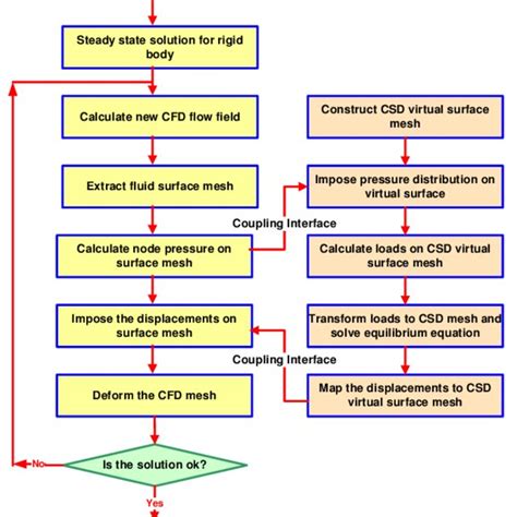 Flowchart Of A Loosely Coupled Fluid Solid Interaction Algorithm