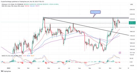 Ethereum Price Prediction Is Eth Ready For New Ath In 2024