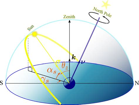 How To Calculate Solar Azimuth Angle