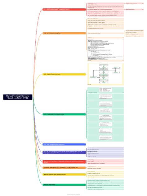 Manual Testing Interview Questions For 2 3 Yoe Pdf Software Testing