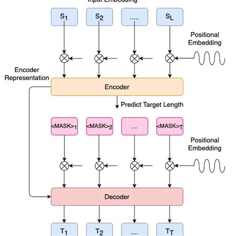 Sequence To Sequence Model Architecture Which Uses Non Autoregressive Download Scientific