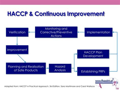 Ppt The Haccp System Powerpoint Presentation Free Download Id 4741477