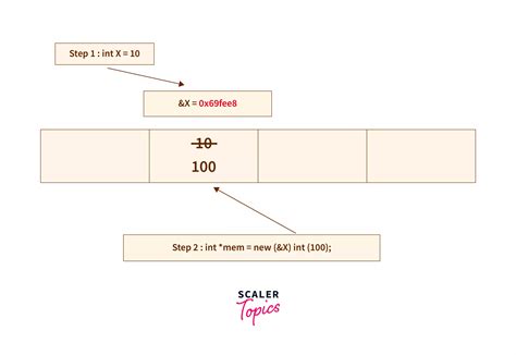 New Operator In C Scaler Topics