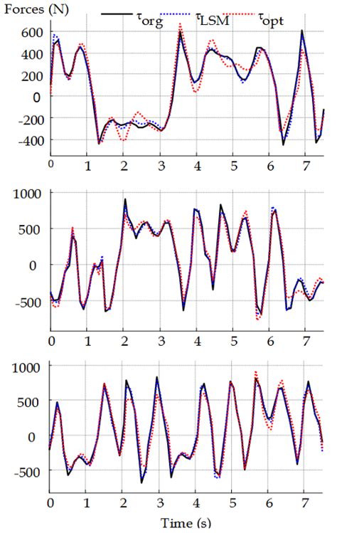 dynamic parameter identification for parallel manipulators intechopen