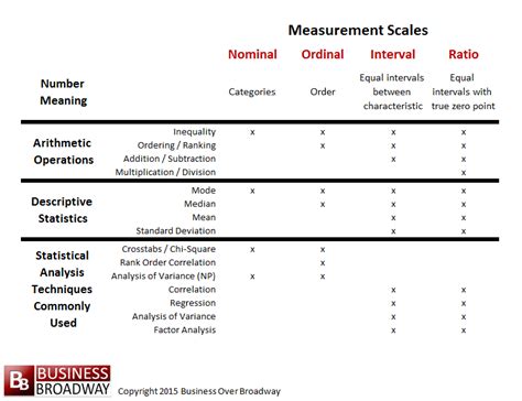 Making Sense Of Our Big Data World Measurement Scales Customerthink