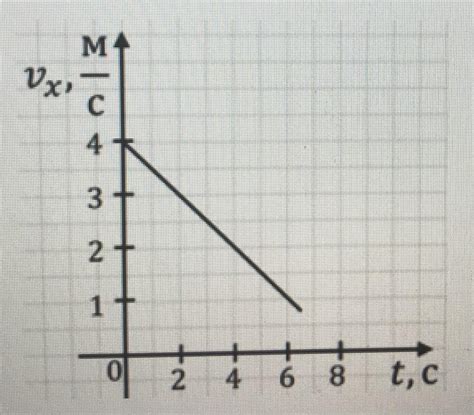 За графіком знайдіть проекцію прискорення тіла Запишіть рівняння проекції швидкості та проекції