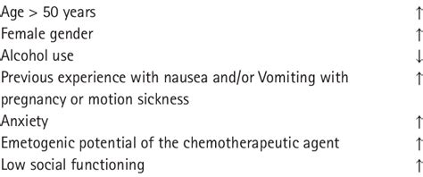 2 Risk Factors For Cinv Factor Effect Download Table