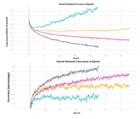 The Dark Blue And Light Blue Lines Show The Neural Networks Loss Download Scientific Diagram