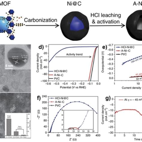 A Schematic Representation Of Synthesis Of A−ni‐c B Hrtem Image Of