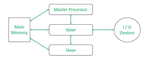 Typical Multiprocessing Configuration Geeksforgeeks