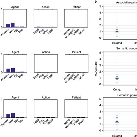 The Sentence Gestalt Sg Model Architecture Processing A Sentence