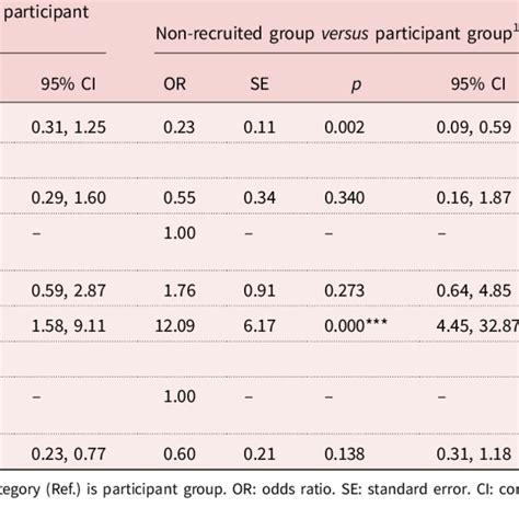 Multinomial Logistic Regression On The Association Between