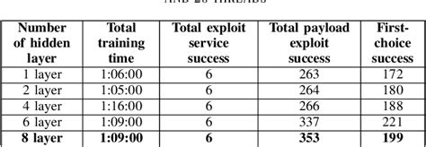 Table Viii From Leveraging Deep Reinforcement Learning For Automating