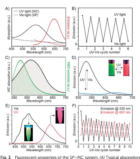 Figure 1 From Spiropyran Based Dynamic Materials Semantic Scholar