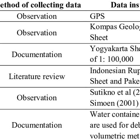 Techniques And Data Collection Instruments Download Scientific Diagram