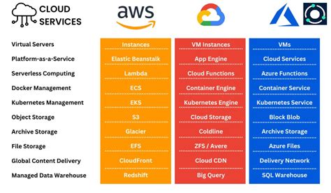 Tech Nebula On Linkedin Cloudcomputing Aws Azure Gcp Devops Serverless Iac