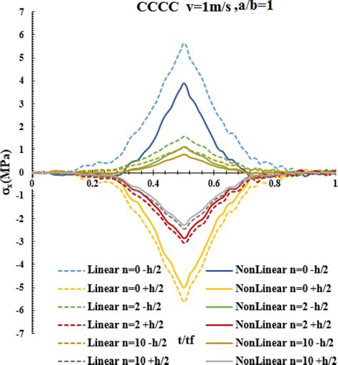 The Effect Of Material Gradient Index On Transient Distribution Of