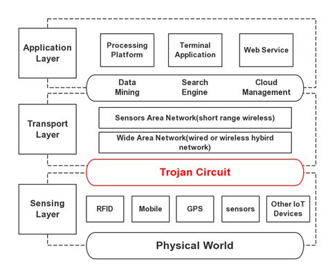 Logical Architecture For Iot And Malicious Circuit Implantation