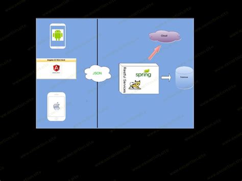 将 Spring Web Mvc 应用程序从 Jsp 迁移到 Angularjs 异常教程