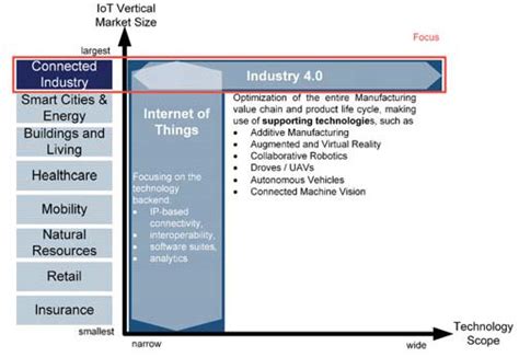 IoT IIoT Connected Industry And Industry 4 0 Come Together To Create A New Model For Business