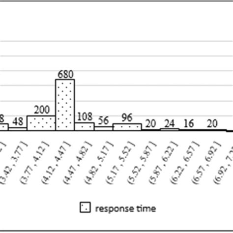Distribution Of Response Time In CPU Set Download Scientific Diagram