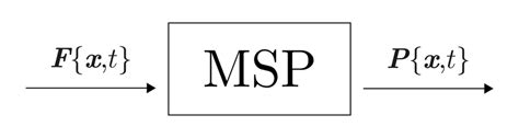 6 Main Input And Output Of The Msp Program Download Scientific Diagram