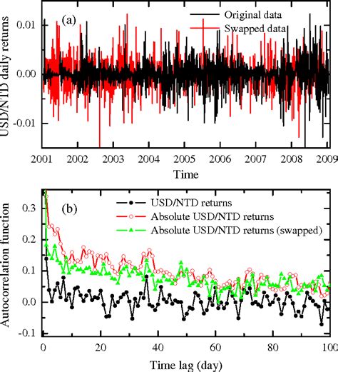 Figure 1 From Asset Returns And Volatility Clustering In Financial Time Series Semantic Scholar