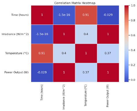 Correlation Matrix Heatmap Of Key Variables Affecting Pv System