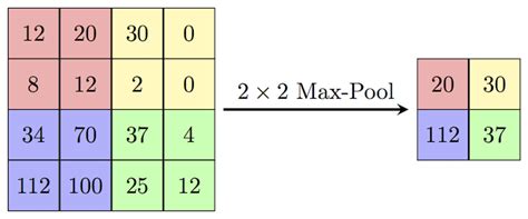 3 Exemple Dune Opération De Max Pooling Download Scientific Diagram