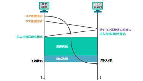 图解tcp三次握手和tcp四次挥手tcp是面向连接的发送数据之前需要通过三次握手建立连接通信完成后还要通过四次 Csdn博客