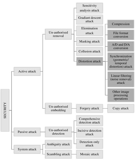3 Attacks For Digital Image Watermarking Download Scientific Diagram