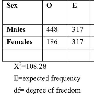3 Chi Square Test For Sex Category And Male Female Occupational Roles Download Table