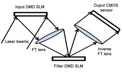 Real Time Optical Processor Using A Digital Micromirror Device Spie