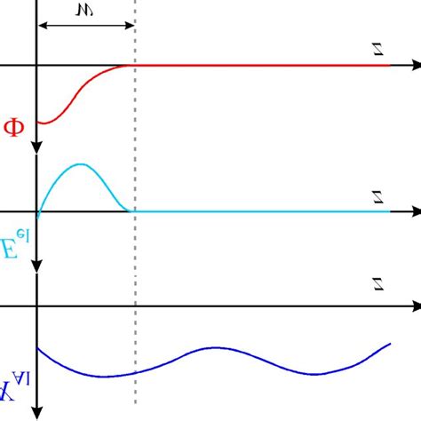 Profiles Of Al Content X Al Electric Field E El And