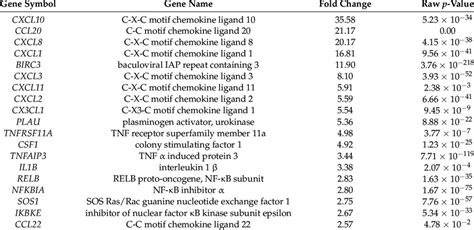 List Of Genes Involved In Immune Response In Caco 2 Cells Stimulated Download Scientific