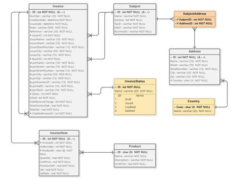 Invoicing Invoice Database Model Using Erd Software Ideas Modeler Riset