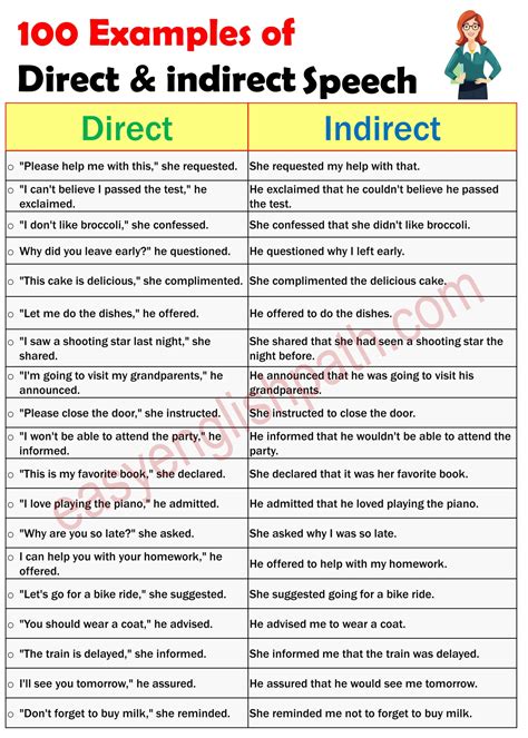 Direct Speech Vs Indirect Speech