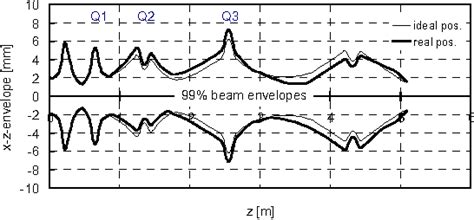 Figure 1 From Assembly And Rf Tuning Of The Ih Dtl For The Hit Linac Semantic Scholar