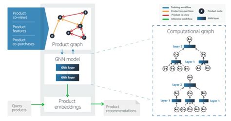 ☁ Anamaria Todor On Linkedin Using Graph Neural Networks To Recommend