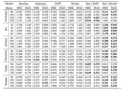 Non Stationary Transformers Exploring The Stationarity In Time Series Forecasting Csdn博客